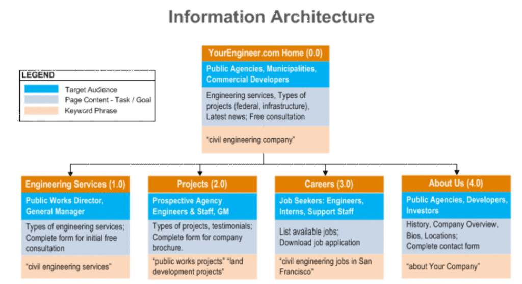Website Information Architecture